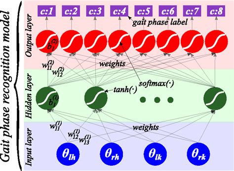 Figure 2 From Gait Phase Recognition For Lower Limb Exoskeleton With
