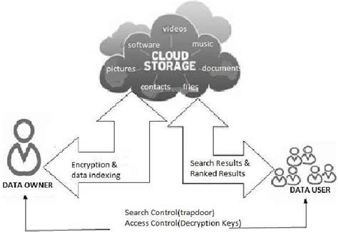 Cloud Data Storage Model Download Scientific Diagram