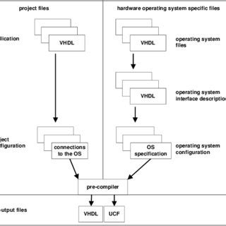 Workflow Of The Hardware Operating System Download Scientific Diagram