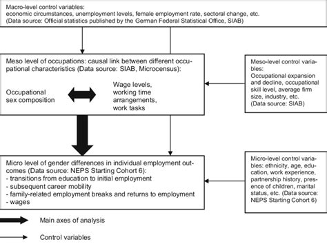 1 Model For Analysing The Relationship Between Occupational Structure