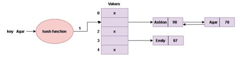 An Implementation Of Hash Tables Chaining With Doubly Linked Lists