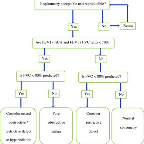 Spirometry Diagnostic Flow Chart Operational Definitions Of Pulmonary