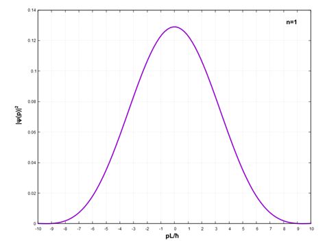 Calculate The Momentum Space Wave Function For A Particle In Quizlet