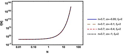 The Behavior Of Coupling Function F N Versus The Number Of E Folds