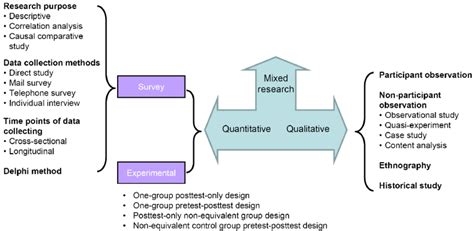 A Scheme For Classifying Research Methodology Download Scientific Diagram