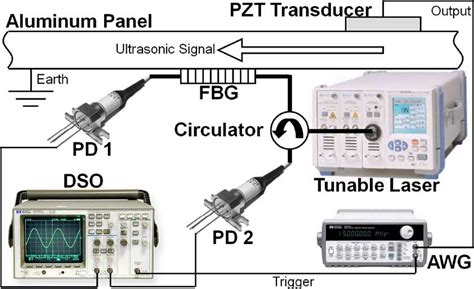 Experimental Setup For Fbg Sensing System Using The Trds To Detect The Download Scientific