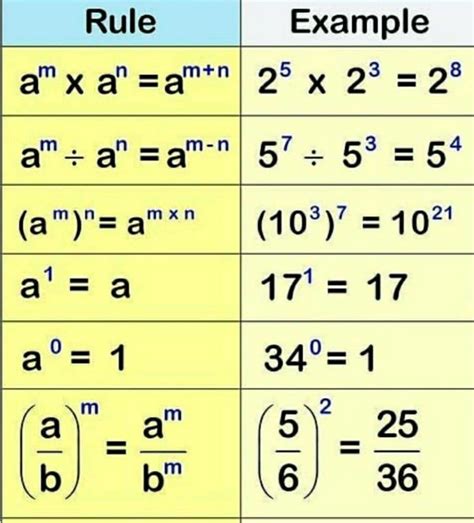 Algebraic Expression Table