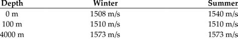 piecewise linear sound velocity profiles download scientific diagram