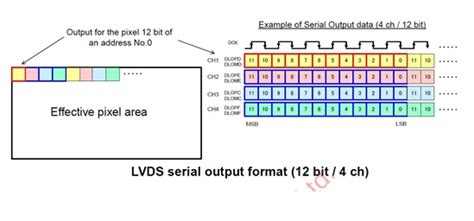 Ds90cr288 Lvds解parallel之后的输出中28bit怎么用？会用到哪些？ 微波eda网