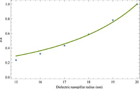 On Chip High Energy Photon Radiation Source Based On Near Field Dielectric Undulator