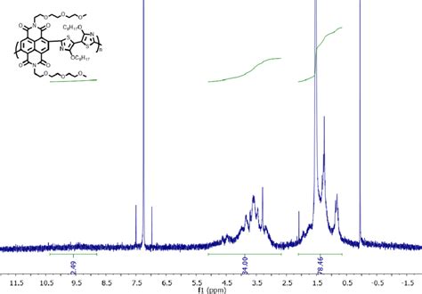 Figure S5 1 Hnmr Spectra Of Ndi Based Polymer P 3o Download Scientific Diagram