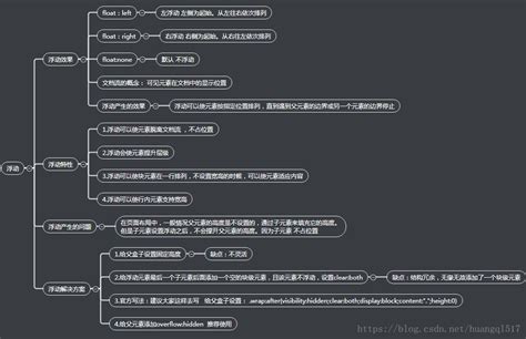 css学习之display属性与浮动 display left csdn博客