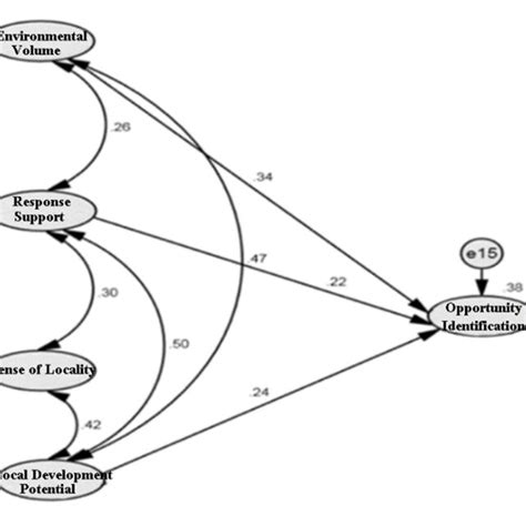 Modified Path Analysis Diagram Download Scientific Diagram
