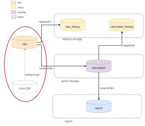 Building Application To Migrate Data To Bigquery Part 2