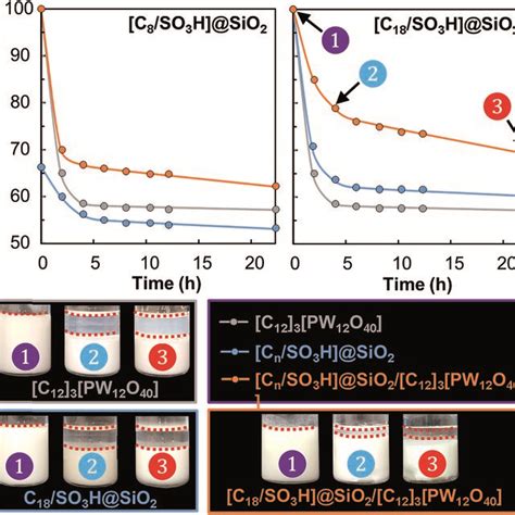 Evolution Of The Emulsion Volume Fraction Sd 2 As A Function Of Download Scientific