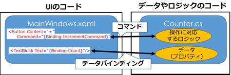 【cwpf実践入門編8】コマンドの基礎 ～icommandによる操作の分離～【mvvmパターン理解の基礎】｜cnet