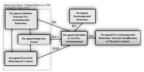Figure 3 From Significance Of Occupant Behaviour On The Energy
