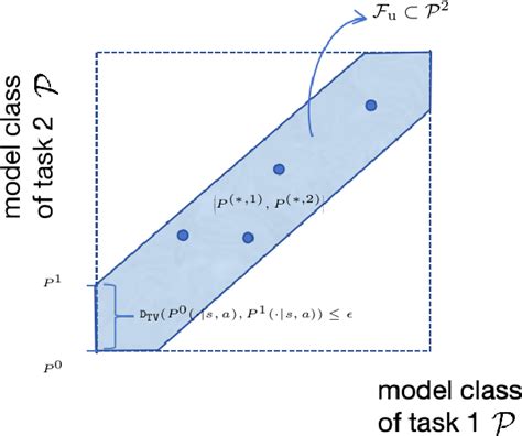figure 1 from provable benefits of multi task rl under non markovian decision making processes