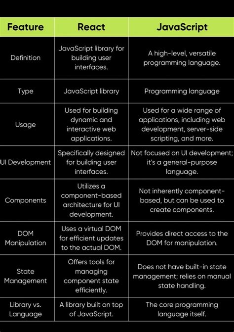 Reactvsjavascript Difference React Javascript Programminglanguage