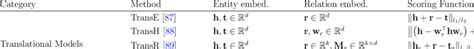 Summary Of Knowledge Graph Representation Learning Approaches