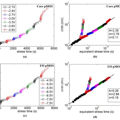 Measured Results Using Vss Method For Nbti Lifetime Prediction In A Download Scientific