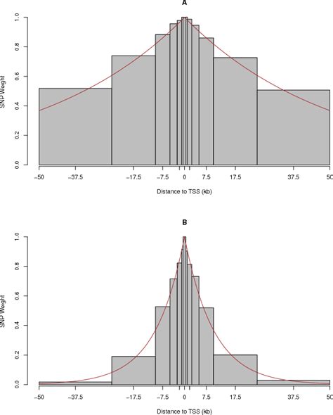 Table 2 From Molecular Qtl Discovery Incorporating Genomic Annotations Using Bayesian False