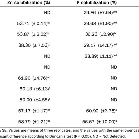 Mineral Solubilization Potential Of Yeast Isolates Download