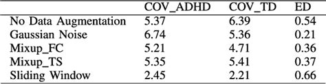Table Vi From Data Augmentation For Fmri Based Functional Connectivity And Its Application To