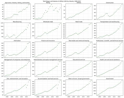 Us Bureau Of Economic Analysis Bea Api In Python — Scholarly Api