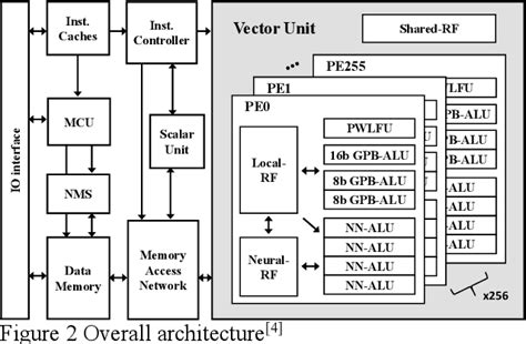 figure 2 from design of programmable parallel vision processor