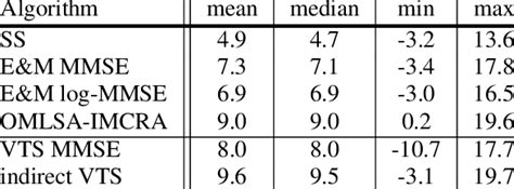 Comparison Of The Mean Median Minimum And Maximum Sdr Improvements