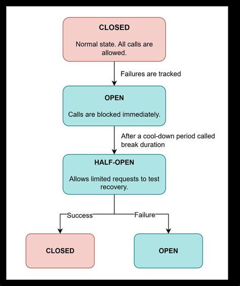 Build Robust Middleware In Net Retry And Circuit Breaker With Polly V8