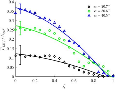 Non Dimension Lev Circulation Γlevu∞cdocumentclass 12pt Minimal