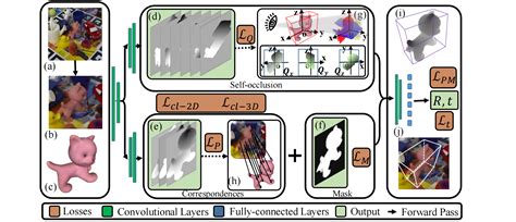 论文笔记：so Pose Exploiting Self Occlusion For Direct 6d Pose Estimation 知乎