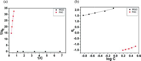 Functionalized Reduced Graphene Oxide Frgo For Removal Of Fulvic Acid