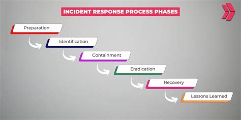 Cybersecurity Incident Response Steps To Handle And Mitigate Security Threats