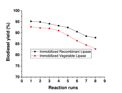Catalyst Reusability Evaluation In 8 Reaction Cycles Reaction