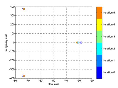 Eigenvalues Of The Two Source System Across The Iterative Process