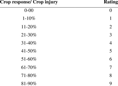 3 Phytotoxicity Rating Scale Prs Download Scientific Diagram