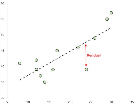 How To Calculate Standardized Residuals In Excel Legal Tree Tax