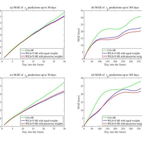 mean absolute errors in mas for different prediction ranges by the