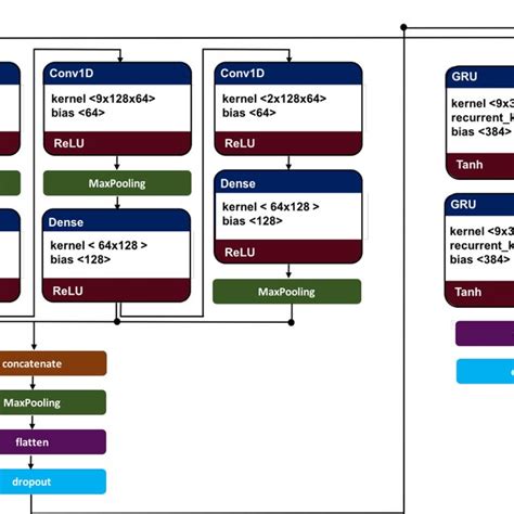 Architecture Of The Proposed Deep Learning Model Download Scientific Diagram