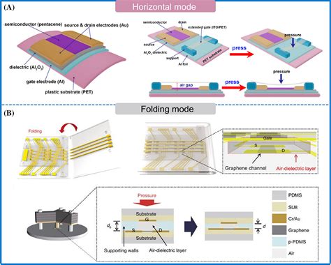 Field Effect Transistor‐based Tactile Sensors From Sensor Configurations To Advanced