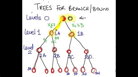 Integer Programming Branch And Bound Maximization Part 2 Youtube