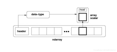 Nditer—numpyndarray 多维数组的迭代操作asp之家