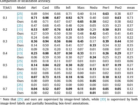 Table 1 From Thorax Disease Classification With Attention Guided Convolutional Neural Network