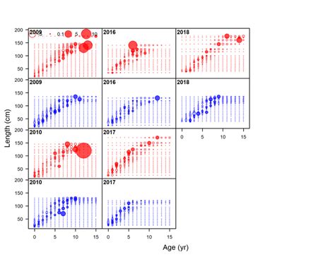 Pearson Residuals For The Fit To Conditional Age At Length Data From