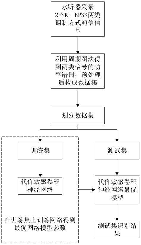Underwater Acoustic Communication Signal Modulation Mode Identification Method Under Data Set