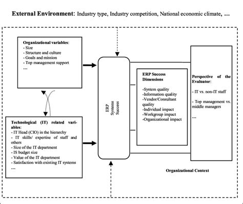 An Integrative Framework For Assessing Erp System Success Download