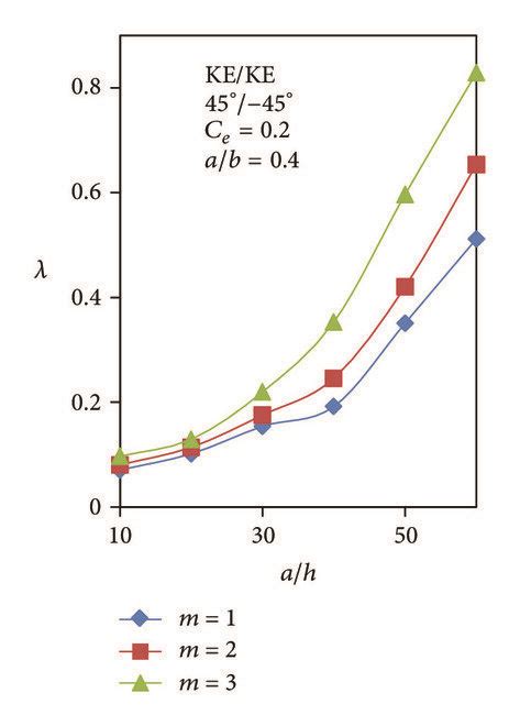 Effect Of Frequency Variation Of Two Layered Antisymmetric Angle Ply Download Scientific